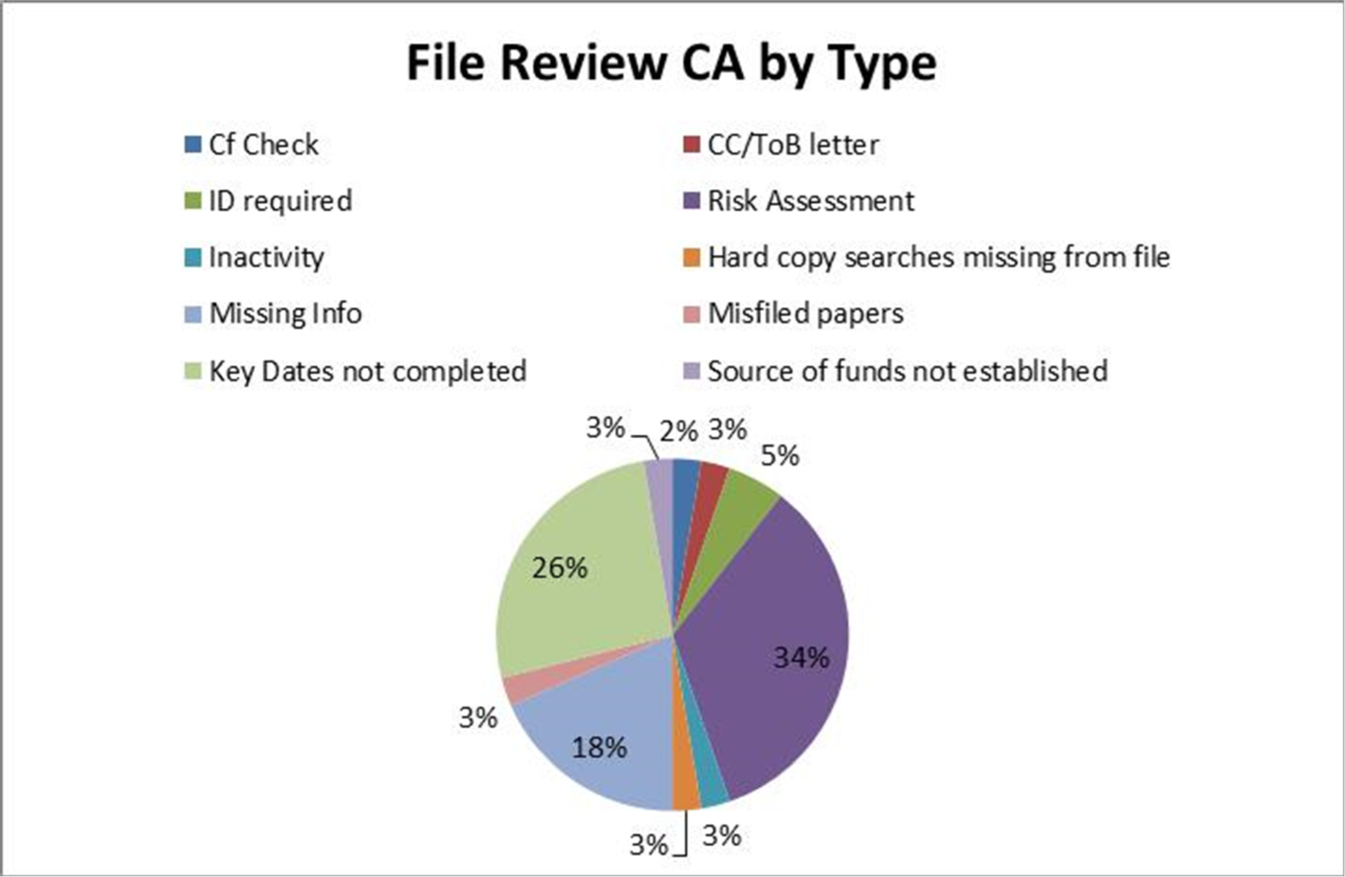 File Reviews and their increasing importance in relation to SRA ...
